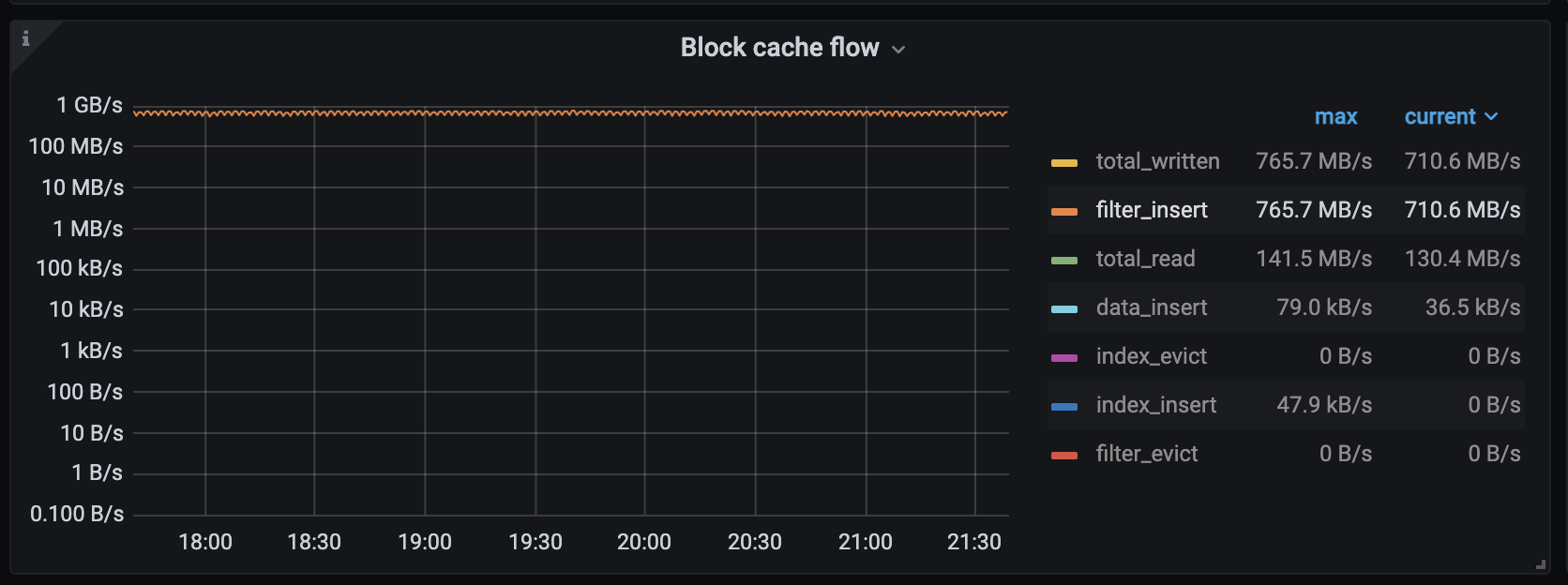small shared cache size (such as 1GB) with big region size could lead to extreme slow TPC-C ...