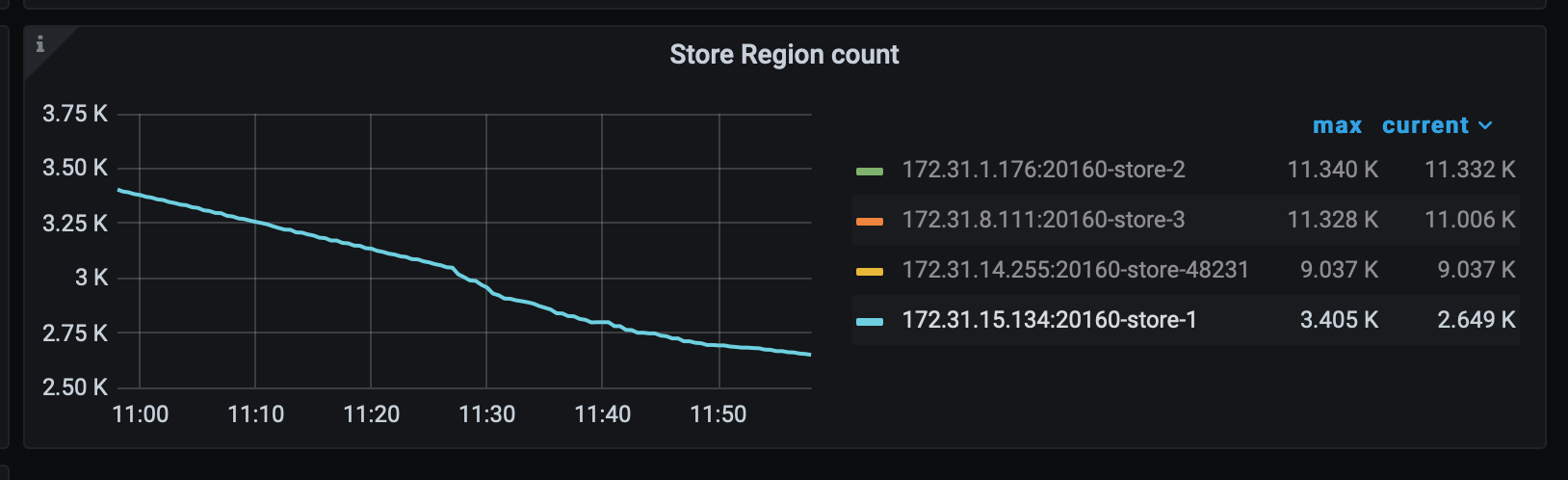 [Dynamic Regions] store is not balanced during the scale-out · Issue #14178 · tikv/tikv · GitHub