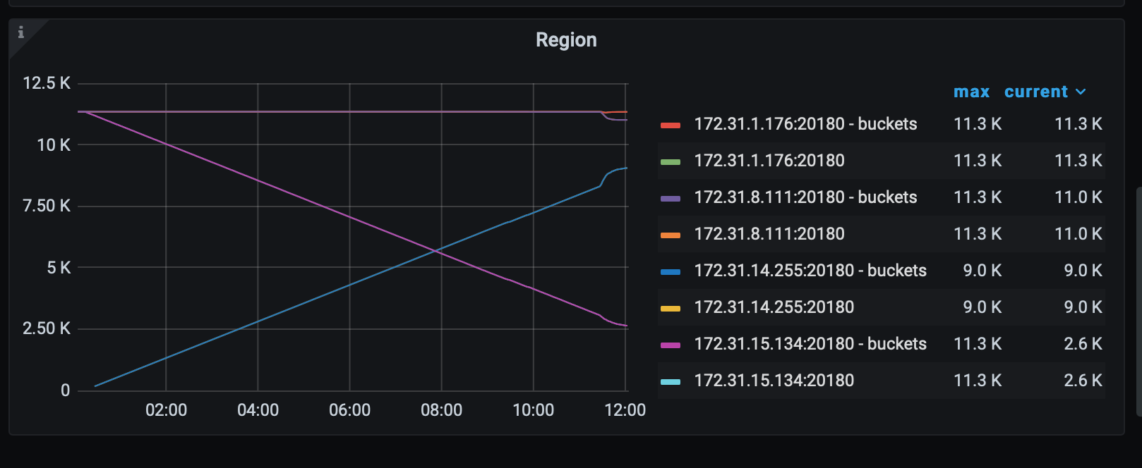Dynamic Regions Store Is Not Balanced During The Scale Out · Issue 14178 · Tikvtikv · Github