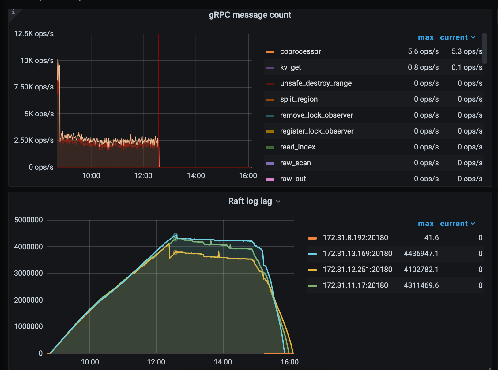 [Dynamic Region] When there's heavy write traffic, restarting one TiKV would make this TiKV's ...