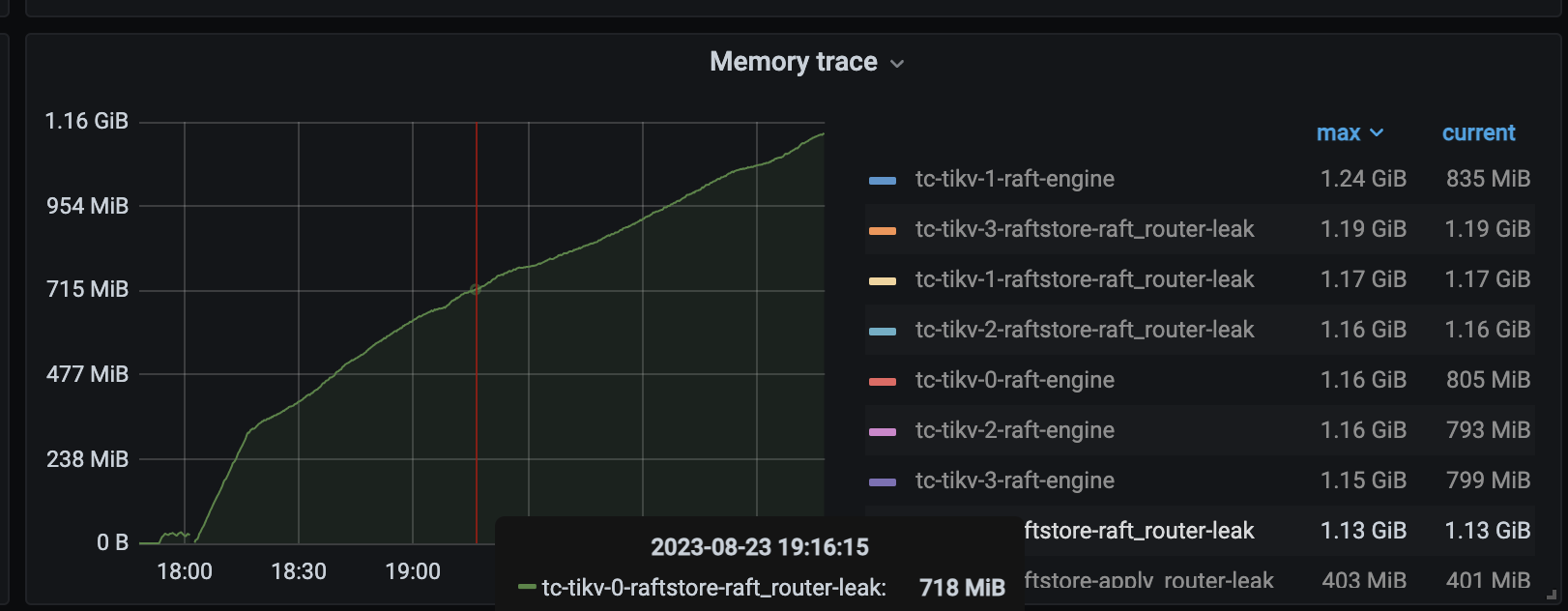 TiKV's memory usage keeps increases even when region count decreases and block cache cap reaches ...