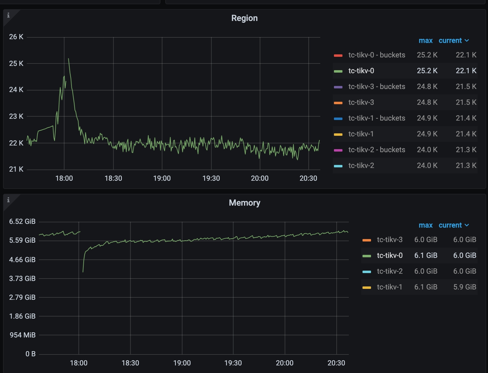 TiKV's memory usage keeps increases even when region count decreases and block cache cap reaches ...