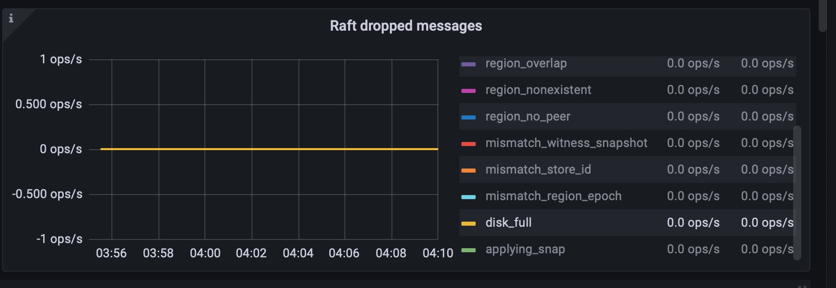 dropped raft message metrics on disk_full type is misleading · Issue #15753 · tikv/tikv · GitHub