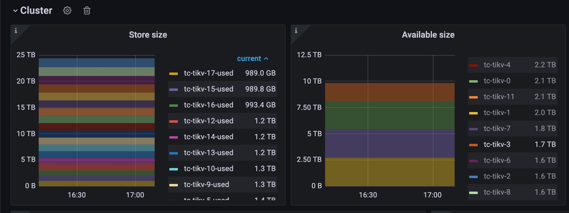 TiKV store size among TiKV nodes are very different after Titan is enabled · Issue #15996 · tikv ...