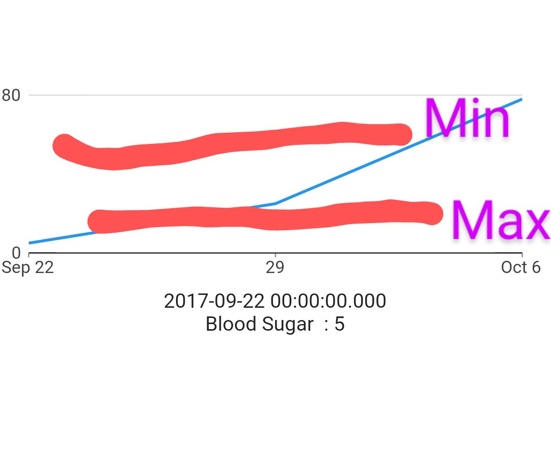 How To Draw Lines On Area Charts To Show Min Max Values Issue