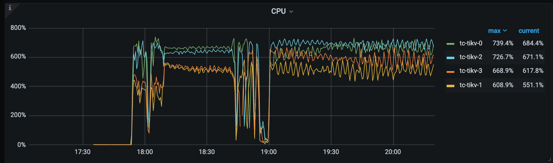 TiKV cpu usage is not balance after upgrade from 5.2.3 to 5.3.0 · Issue #4419 · tikv/pd · GitHub