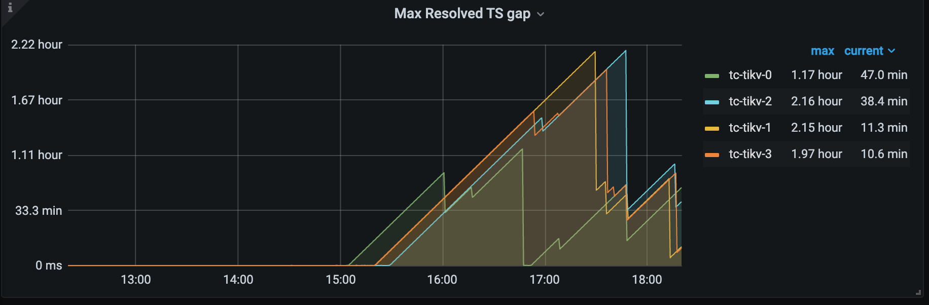 Resolved ts exceed 1 hours for more than 30min without any fault inject · Issue #11767 · tikv ...