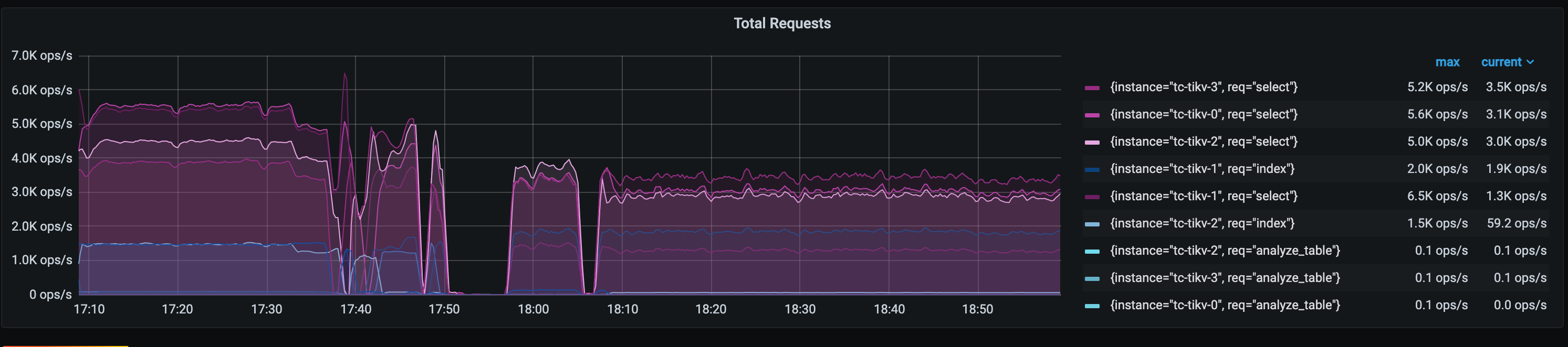 QPS drop more than 30% after upgrade from 5.2.3 to master with sysbench select_random_point ...