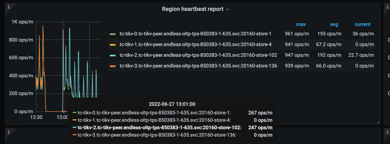 Master: two tikv don't report region heartbeat after inject fault to pd ...