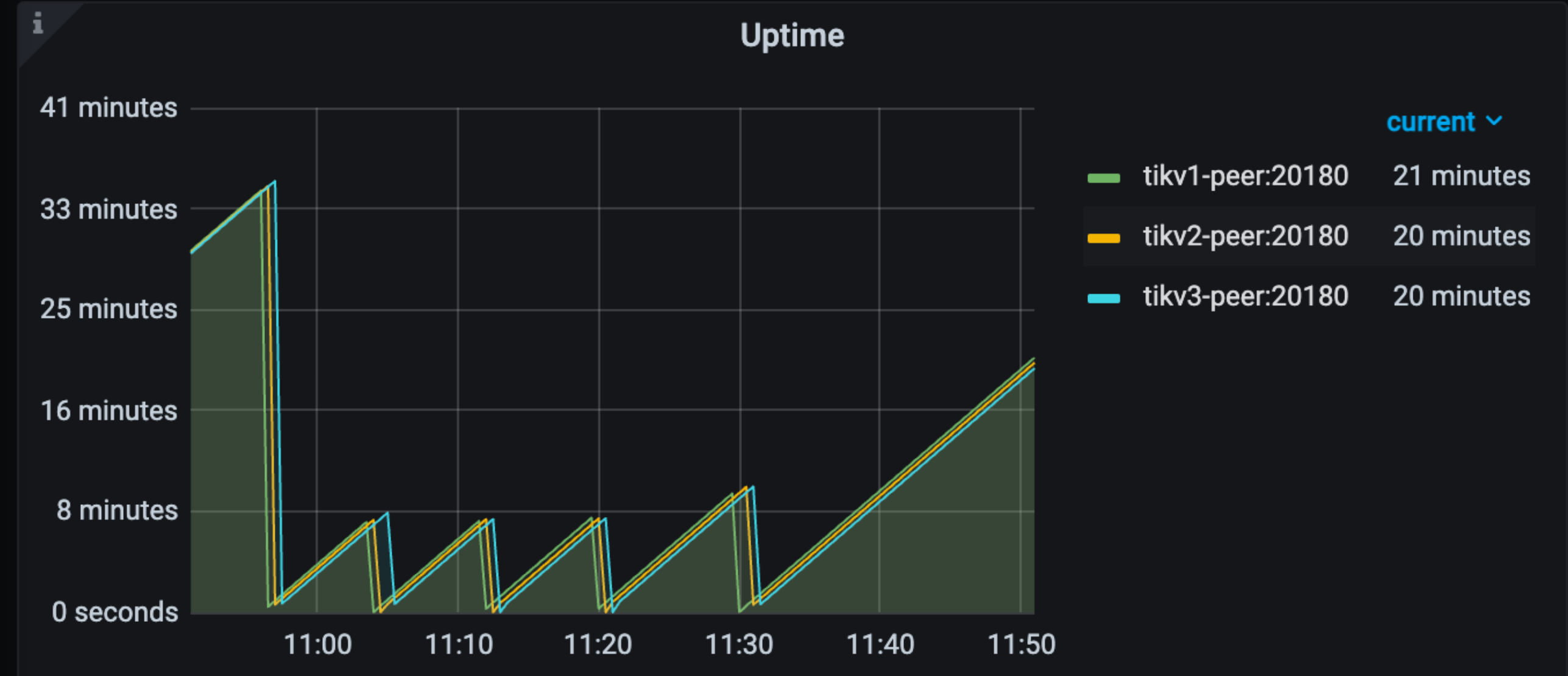 Redhat 8.4: tikv restart by systemd after set memory-usage-limit less than vm message · Issue ...