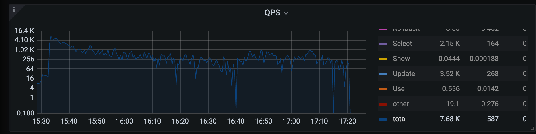 [resource control] QPS of TPCC is unstable with 32 different resource group user · Issue #42646 ...
