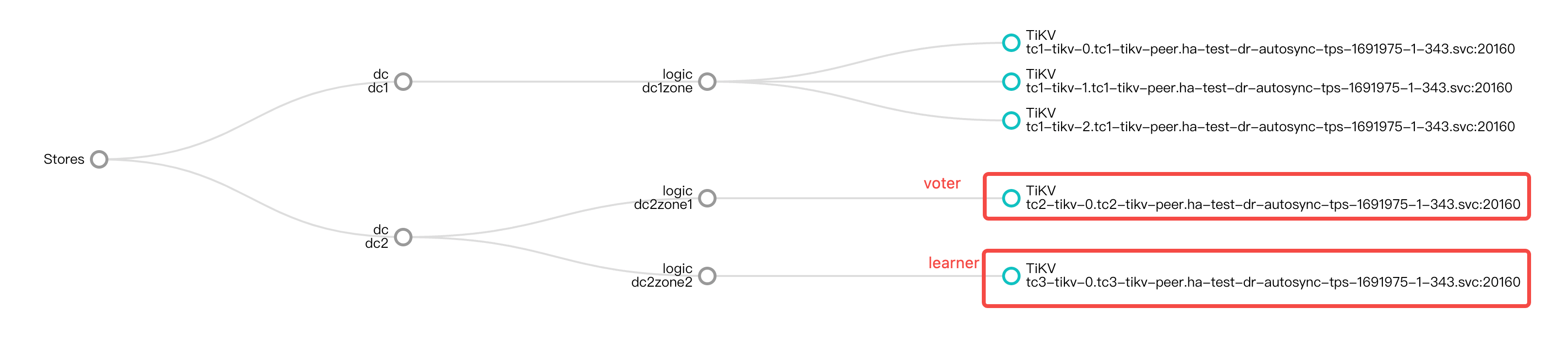 [dr-autosync] after down one voter tikv in backup dc，replicatiton state didn't change to async ...