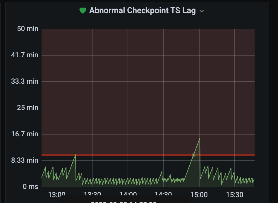 [dr-autosync] pitr checkpoint ts lag up to 15min after down backup dc · Issue #15279 · tikv/tikv ...