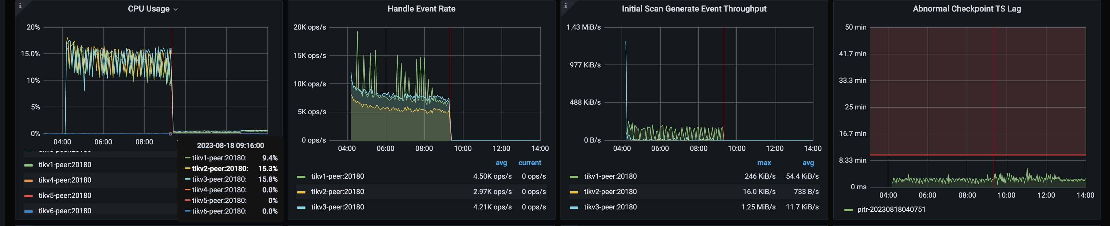 [dr-autosync] pitr checkpoint ts lag up to 15min after down backup dc · Issue #15279 · tikv/tikv ...