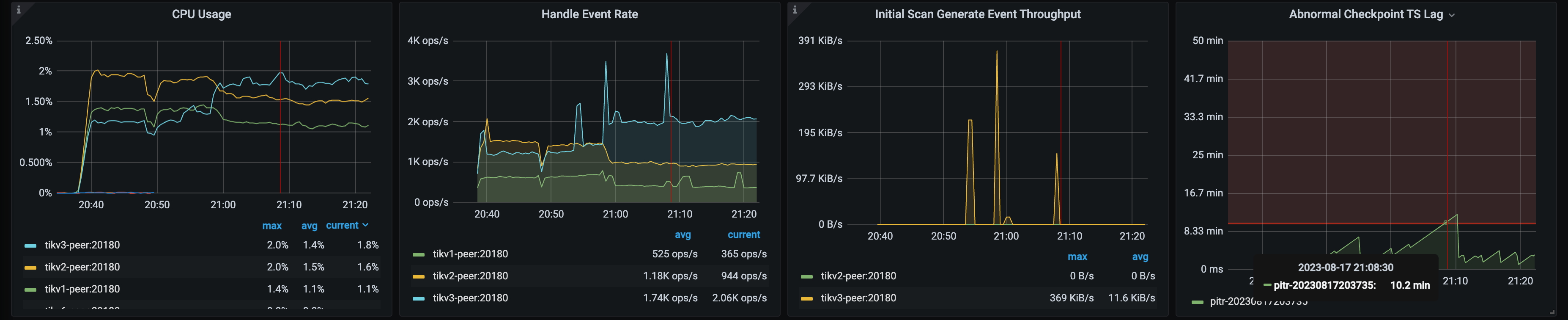 [dr-autosync] pitr checkpoint ts lag up to 15min after down backup dc · Issue #15279 · tikv/tikv ...