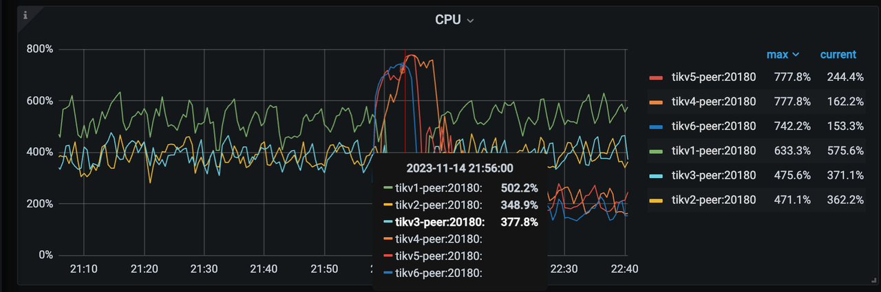 Dr Autosync Qps Drop 0 When Switch From Async To Syncrecover After 2 Hours · Issue 15993