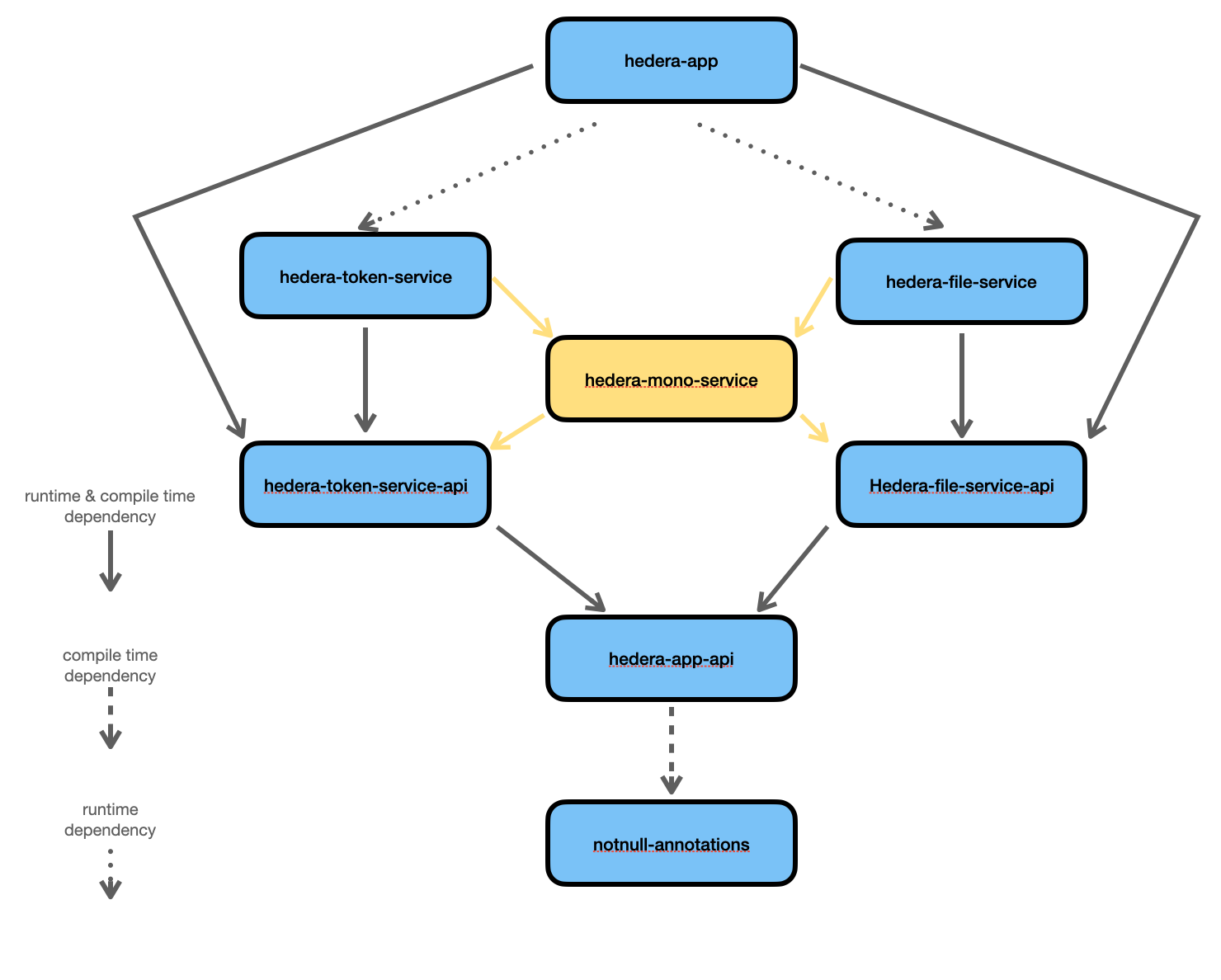 Provide (empty) modules for all the services · Issue #4255 · hashgraph ...