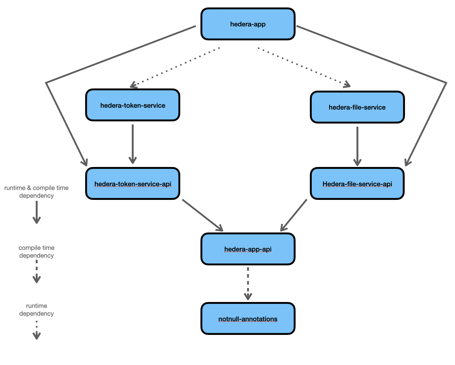 Provide (empty) modules for all the services · Issue #4255 · hashgraph/hedera-services · GitHub