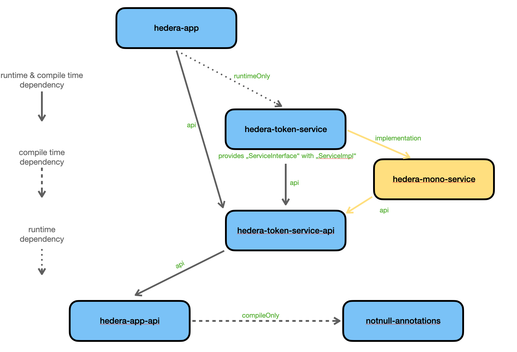 Provide (empty) modules for all the services · Issue #4255 · hashgraph/hedera-services · GitHub