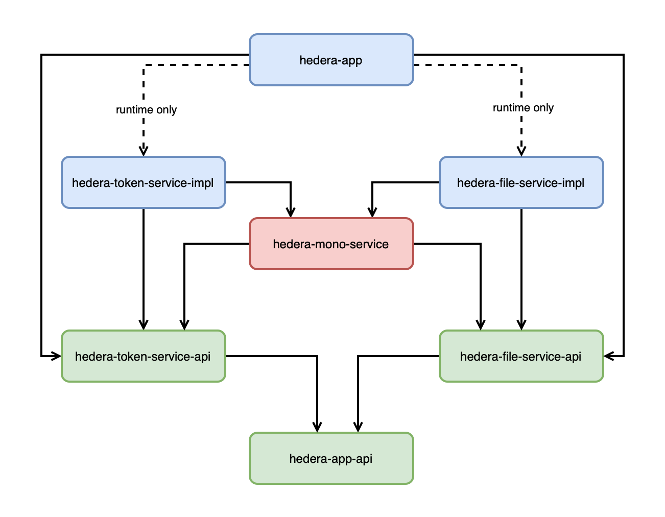 Provide (empty) modules for all the services · Issue #4255 · hashgraph/hedera-services · GitHub