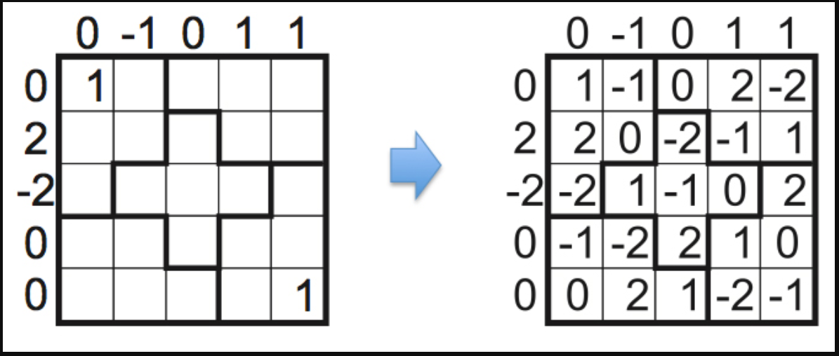 GitHub - beckerfelipee/Melon-Puzzle-Sudoku: Variation of Sudoku. Place ...