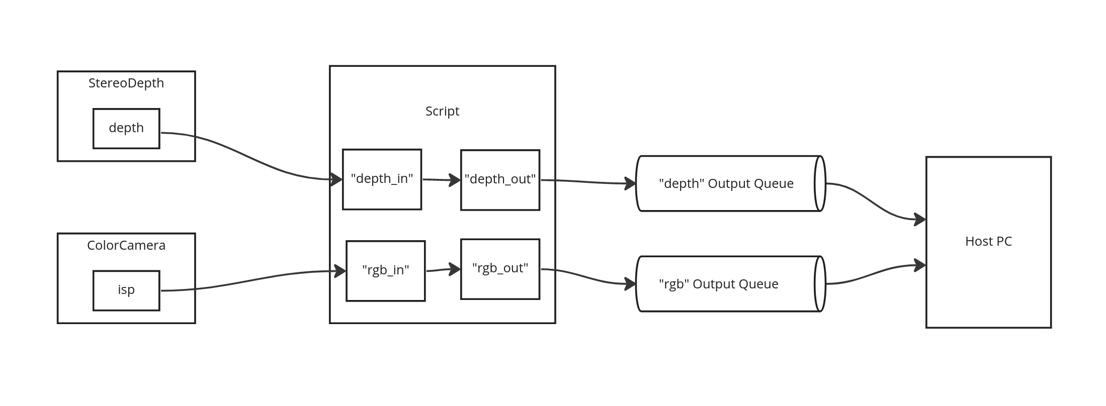 [BUG] "Frame syncing on OAK" example hangs when using ColorCamera node's ISP output · Issue #967 ...