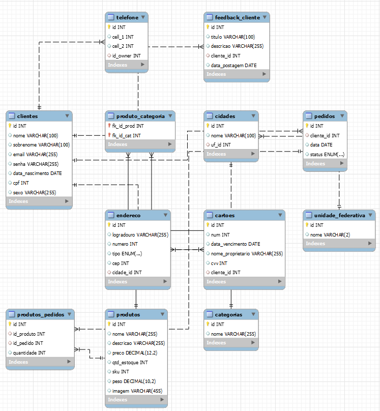 GitHub - guizen-dev/ecommerce-bd-structure: A project made on course of ...