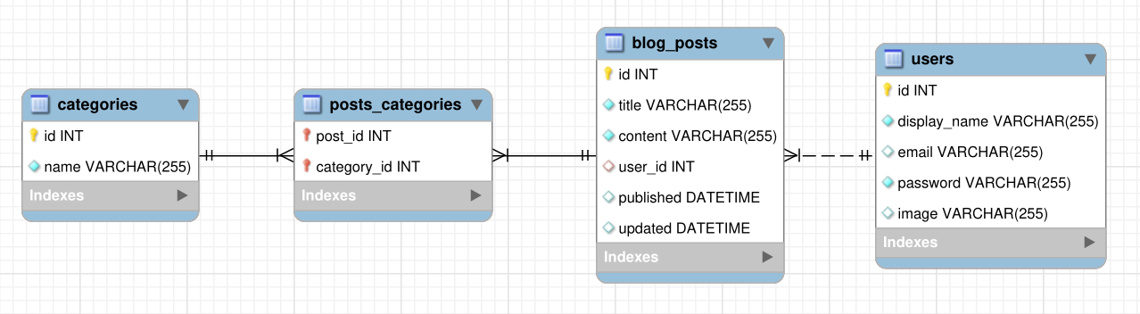 GitHub - felupee/BlogsAPI: Eu desenvolvi um projeto de API de blogs em Node.js que permite que ...