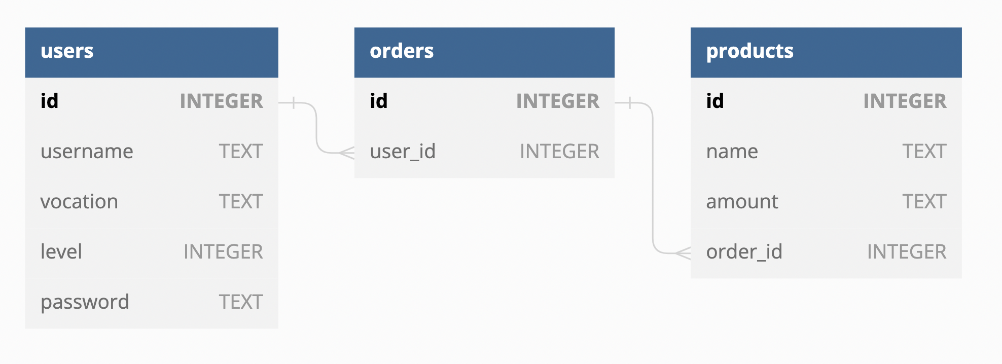 GitHub - felupee/Trybesmith: Eu criei uma loja de itens medievais em formato de API utilizando ...