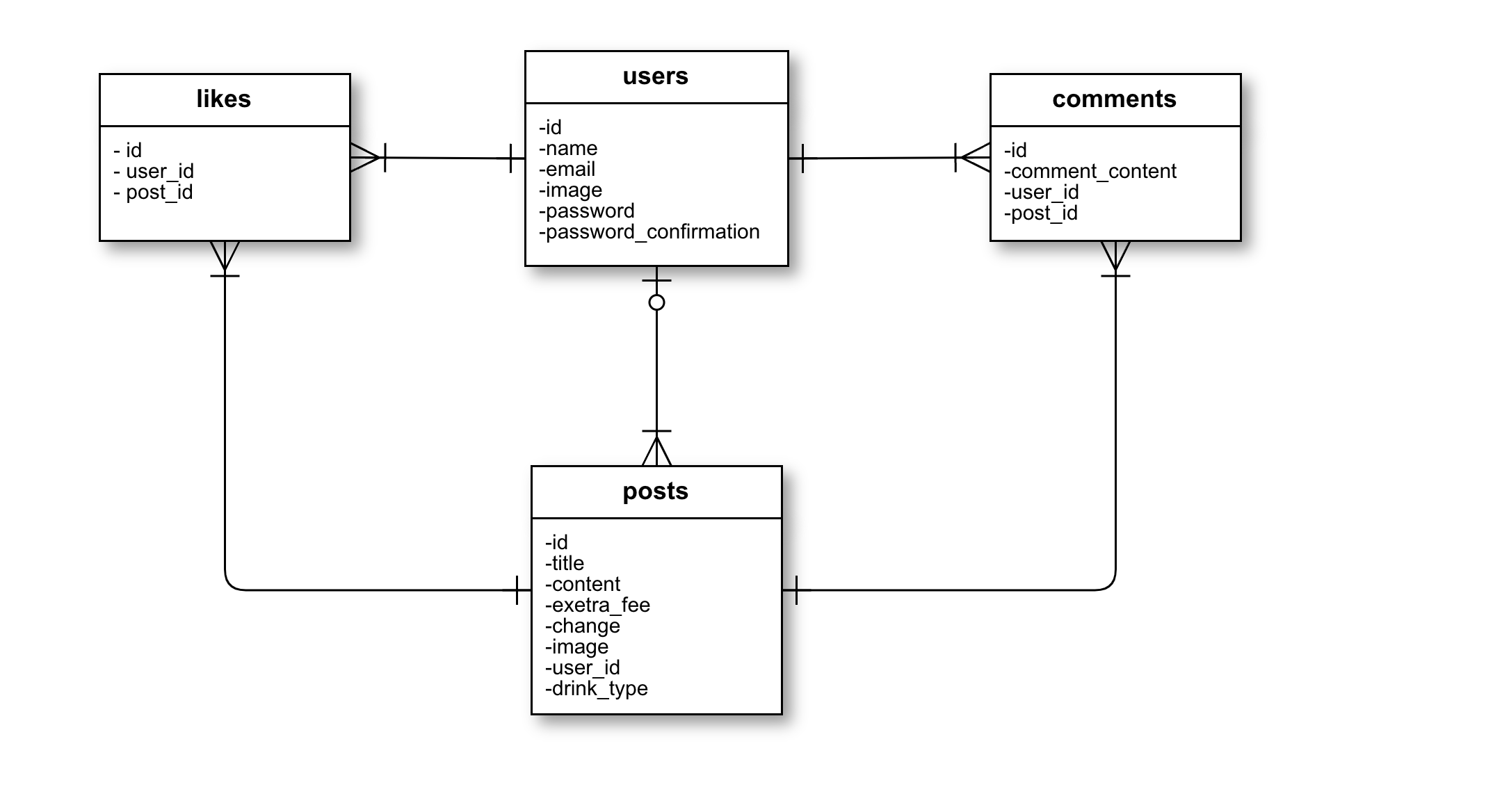 GitHub - Ryotaro-hara/starbucks_labo: Starbucks coffeeのドリンクカスタマイズ情報共有アプリ