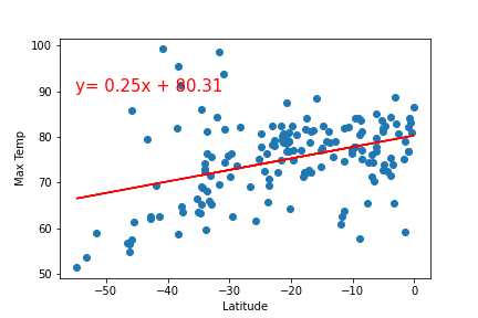 GitHub - molaitan/python-api-challenge: Homework 6 Python API