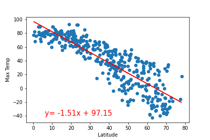 GitHub - molaitan/python-api-challenge: Homework 6 Python API