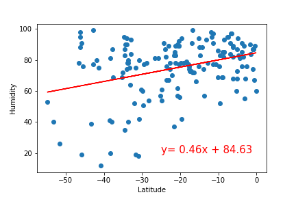 GitHub - molaitan/python-api-challenge: Homework 6 Python API