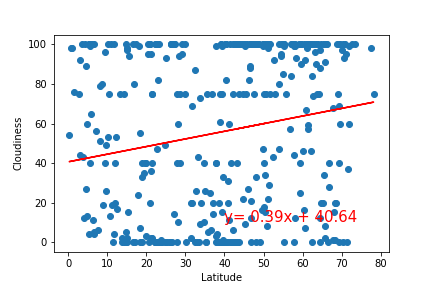 GitHub - molaitan/python-api-challenge: Homework 6 Python API