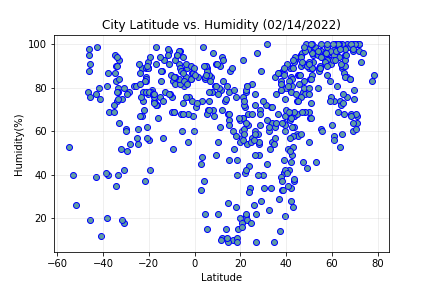 GitHub - molaitan/python-api-challenge: Homework 6 Python API