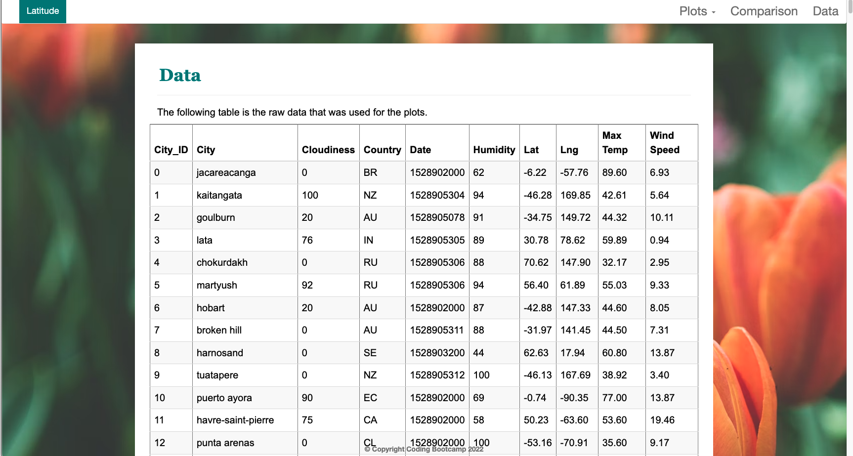 GitHub - molaitan/web-design-challenge: HW # 11 Web Design Homework -Web Visualization Dashboard ...