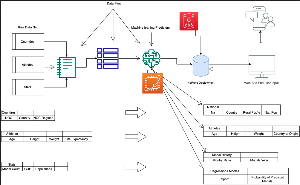 GitHub - nikdav3126/OlympicAnalysis