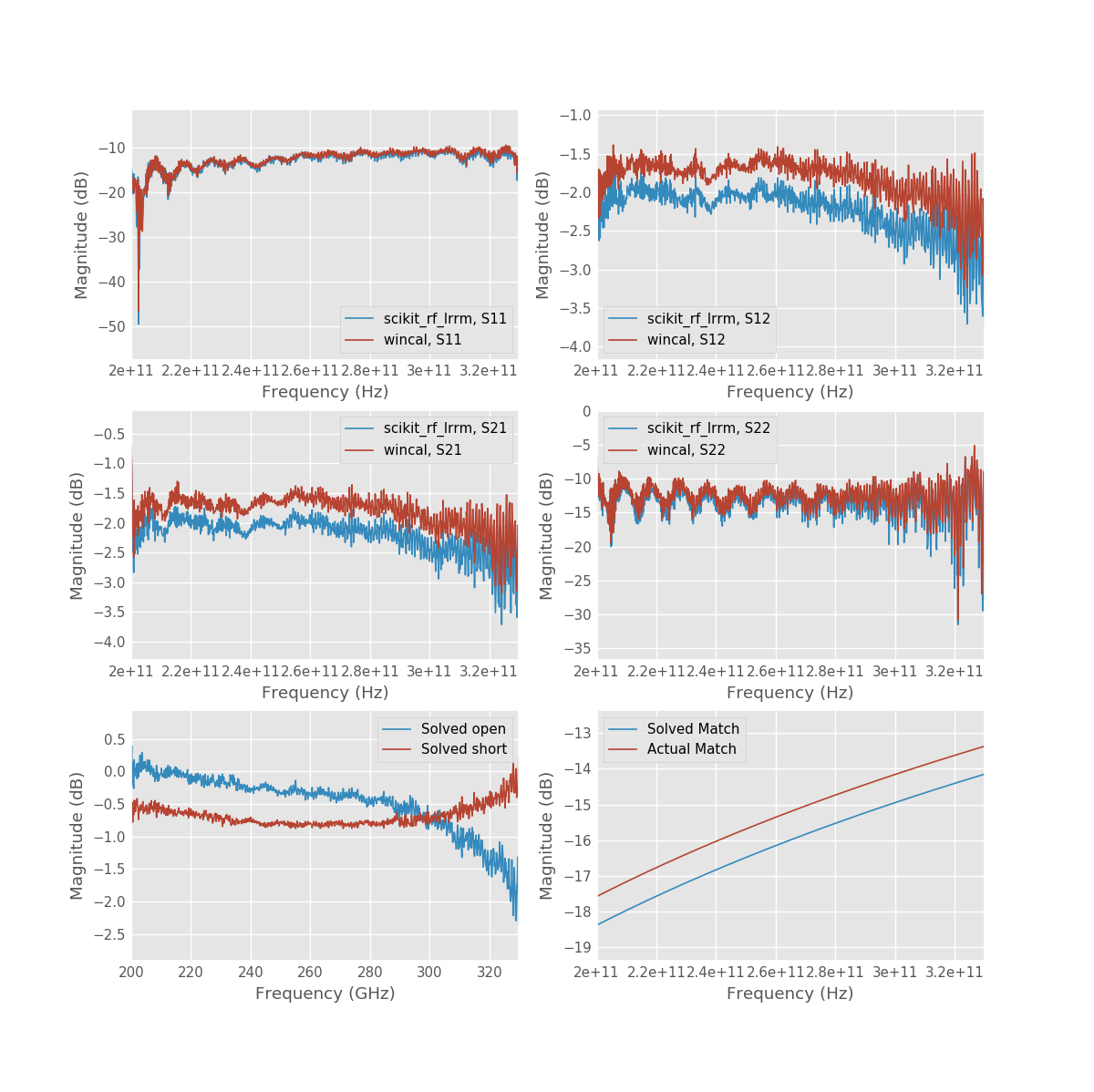 LRRM calibration deviations to WinCal · Issue #831 · scikit-rf/scikit-rf · GitHub