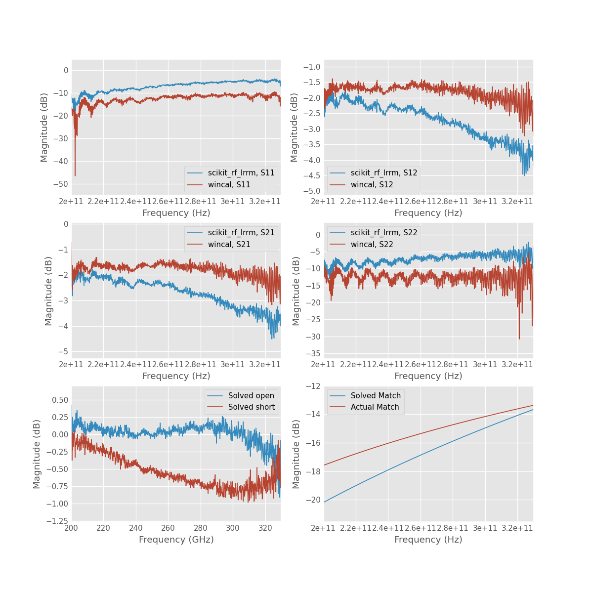 LRRM calibration deviations to WinCal · Issue #831 · scikit-rf/scikit-rf · GitHub