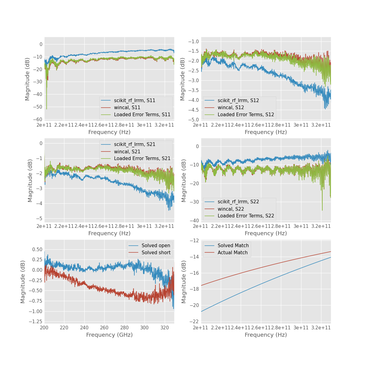 LRRM calibration deviations to WinCal · Issue #831 · scikit-rf/scikit-rf · GitHub