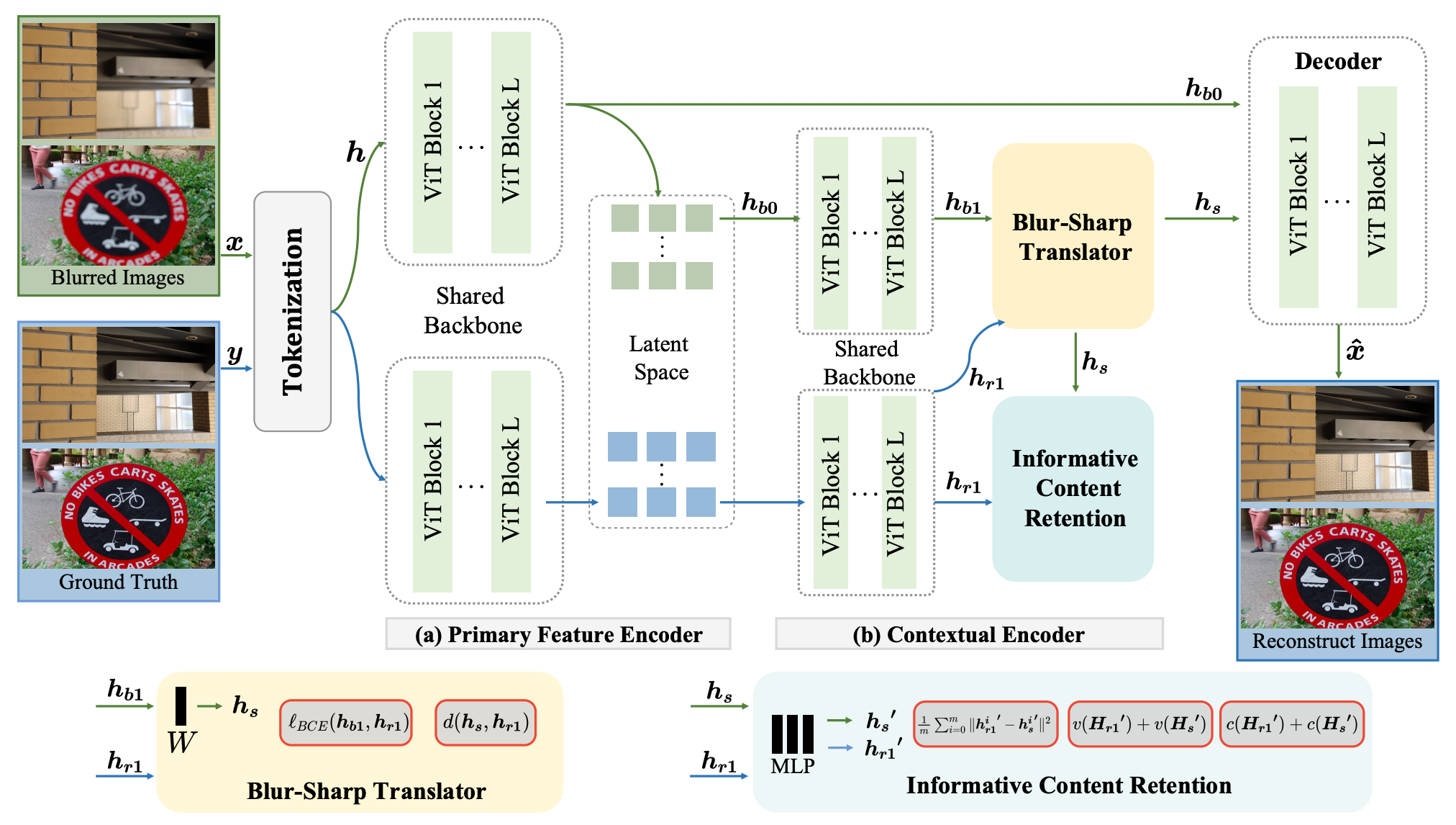 GitHub - erfect2020/ContextualDeblur: Decoupling Image Deblurring into Twofold: A Hierarchical ...