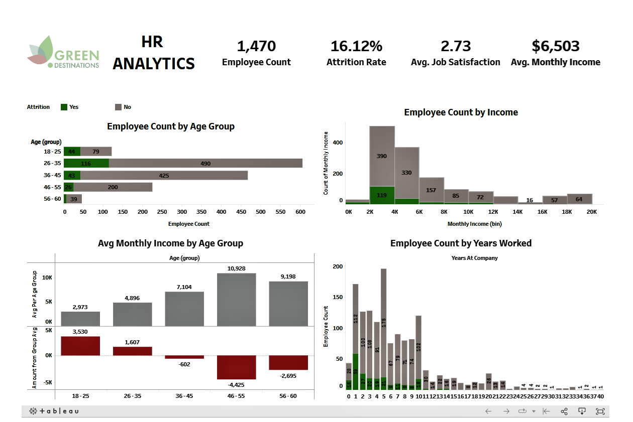 Github Patil Amit Umakant Tableau Green Destinations Hr Analytics