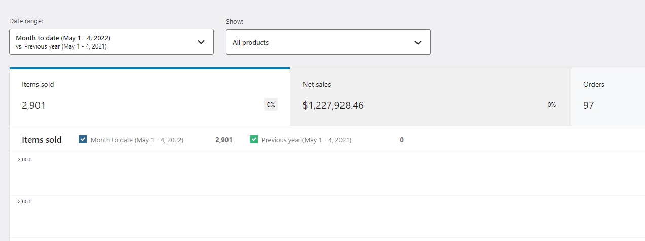 Inconsistent Behavior Of Net Sales In Analytics · Issue 32837 · Woocommercewoocommerce · Github 