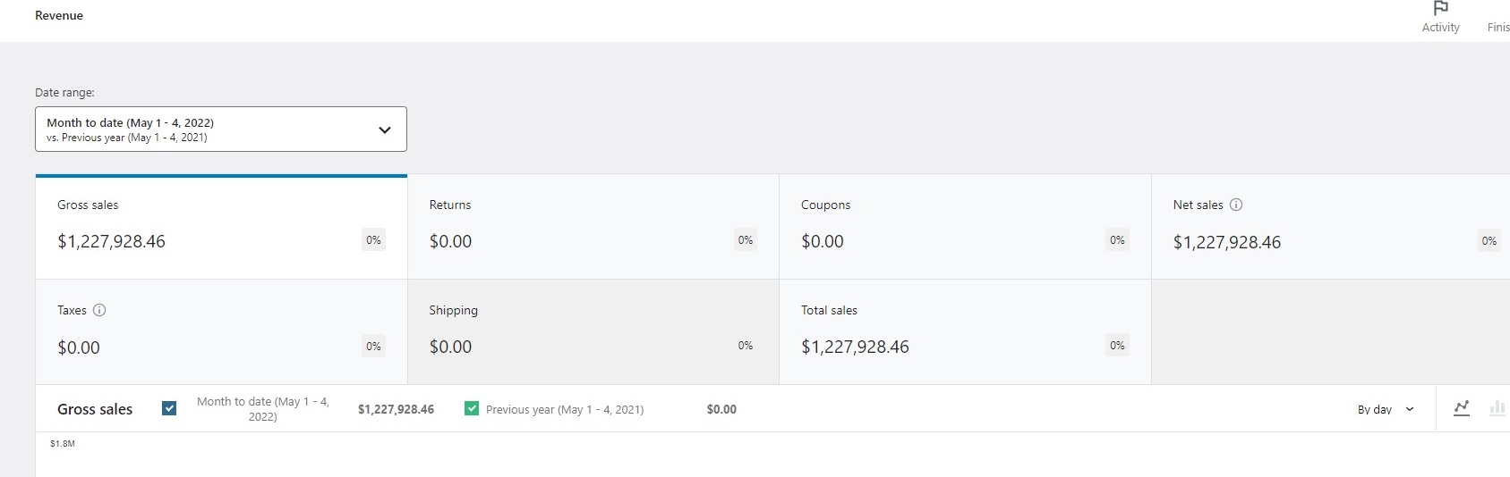 Inconsistent behavior of Net Sales in Analytics · Issue #32837 · woocommerce/woocommerce · GitHub