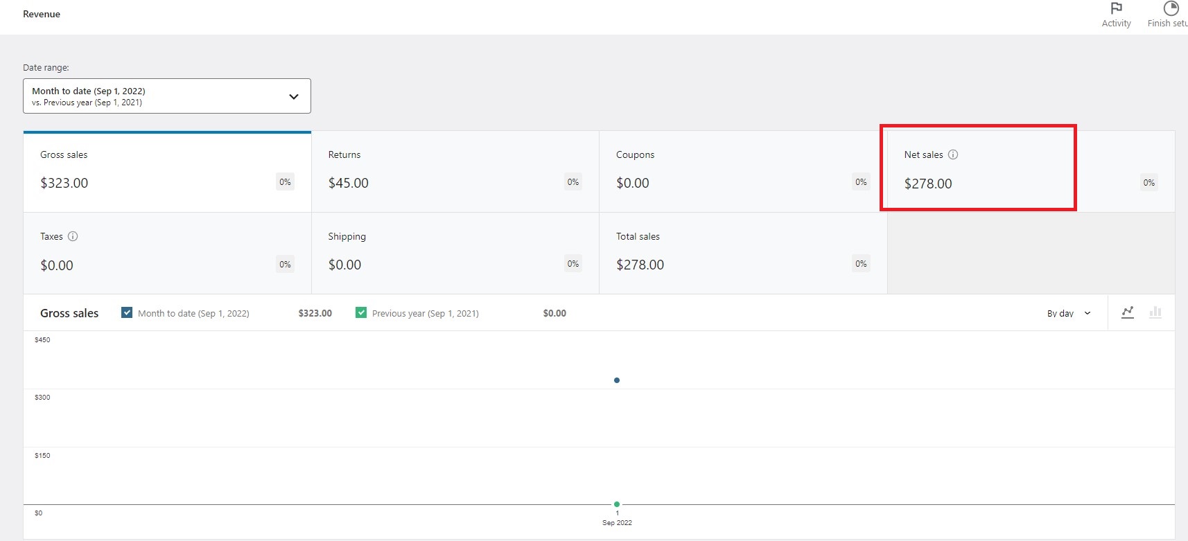 Inconsistent behavior of Net Sales in Analytics · Issue #32837 · woocommerce/woocommerce · GitHub