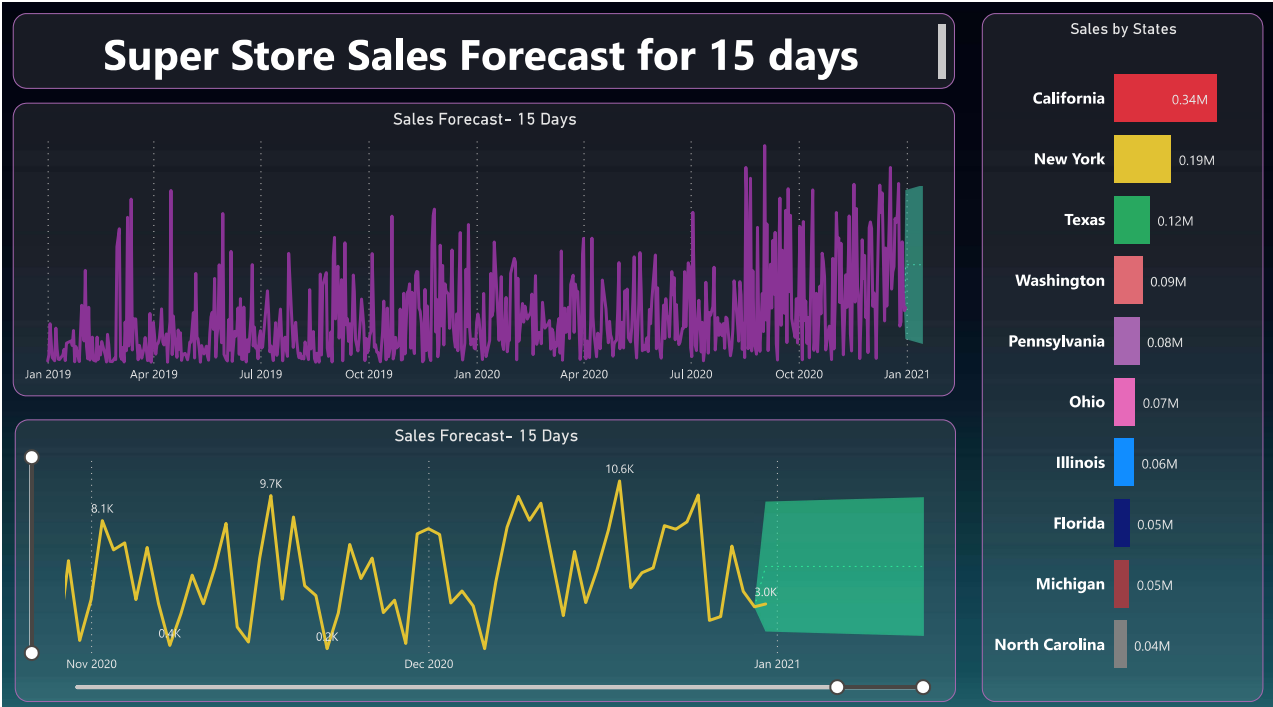GitHub - Anushkag51/Sales-Analysis-and-Forecasting-Dashboard-using-Power-BI