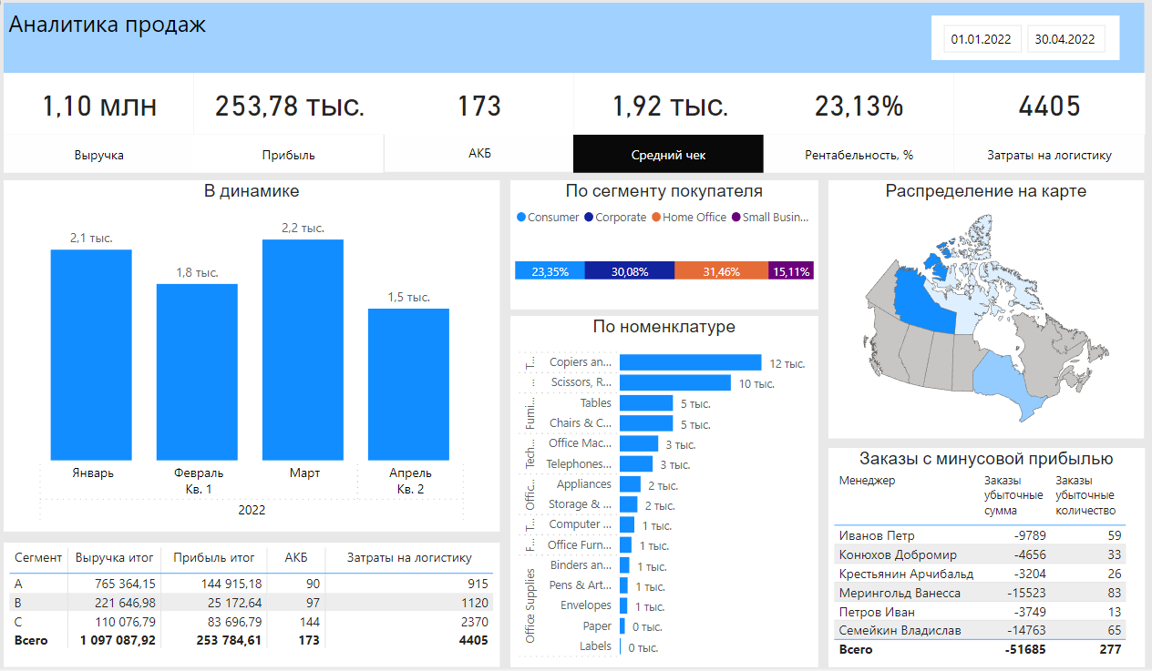 GitHub - ValeriiKorolev/Sales-analisys