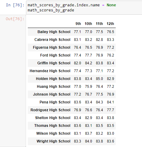 GitHub - RachelKaip/School_District_Analysis