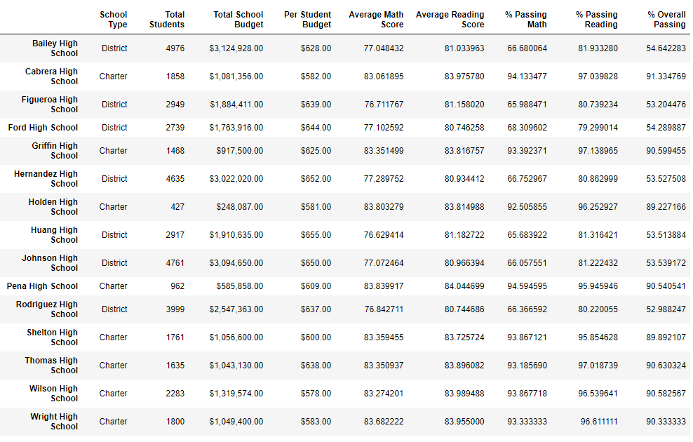 GitHub - RachelKaip/School_District_Analysis