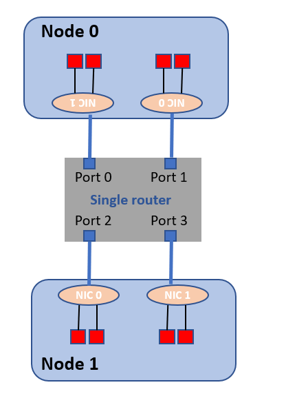 Ember/Merlin: Questions regarding multiple NICs per node and intranode communication · Issue ...